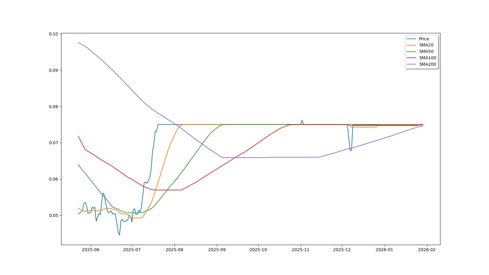 MoonsDust Simple Moving Averages