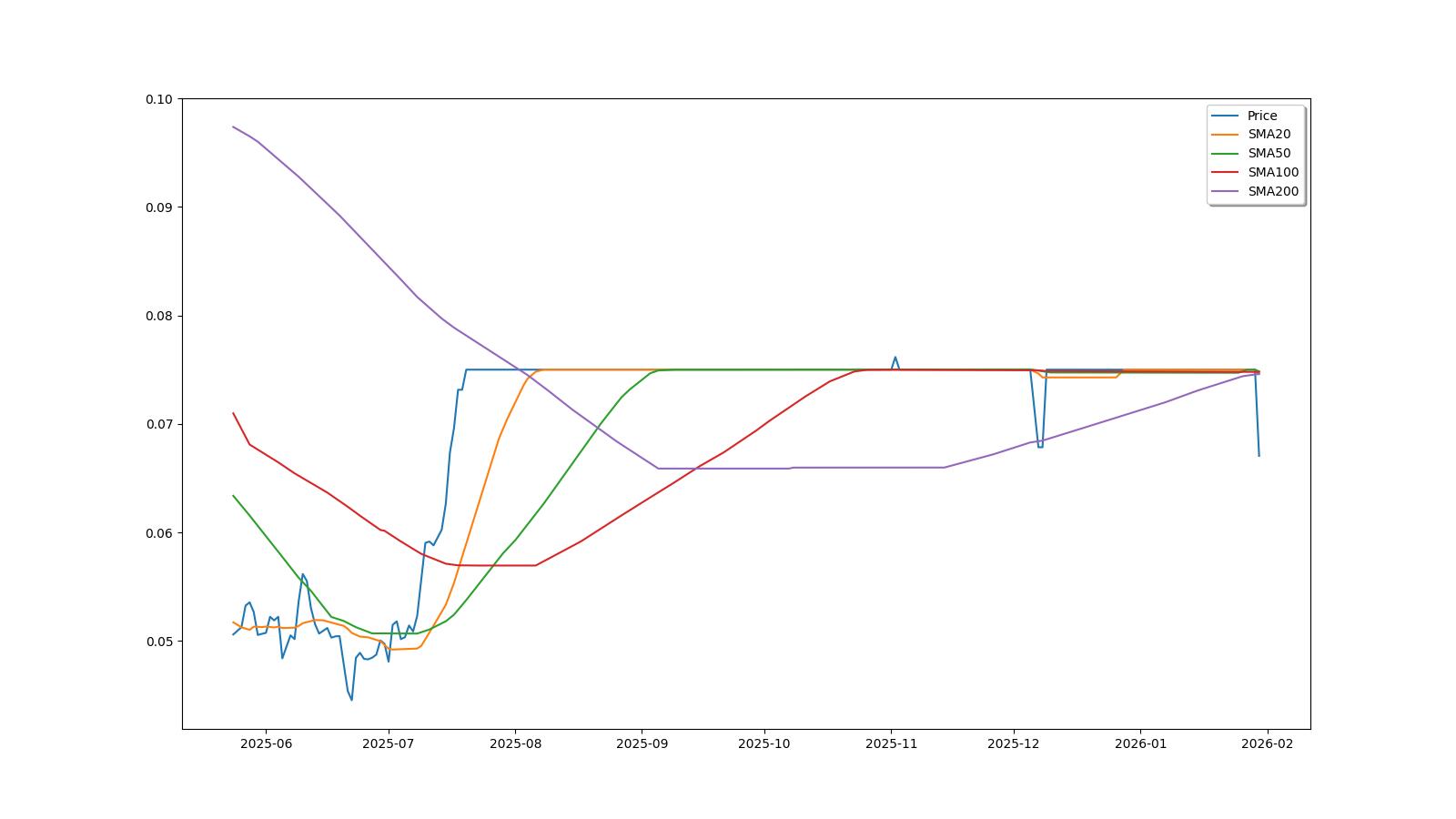 MoonsDust Simple Moving Averages
