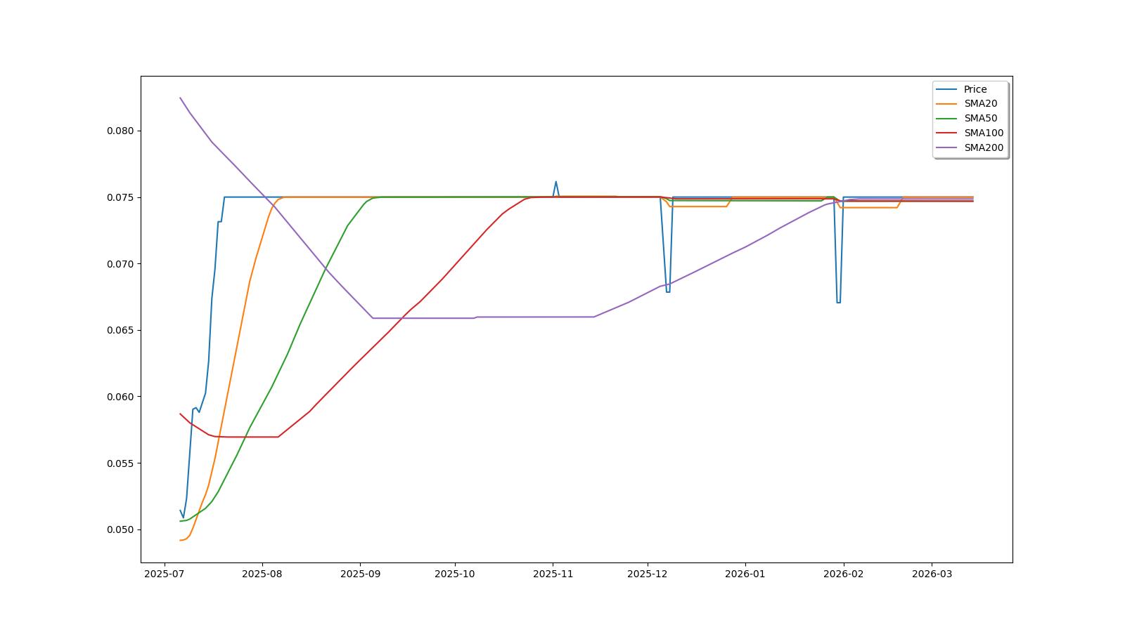 MoonsDust Simple Moving Averages