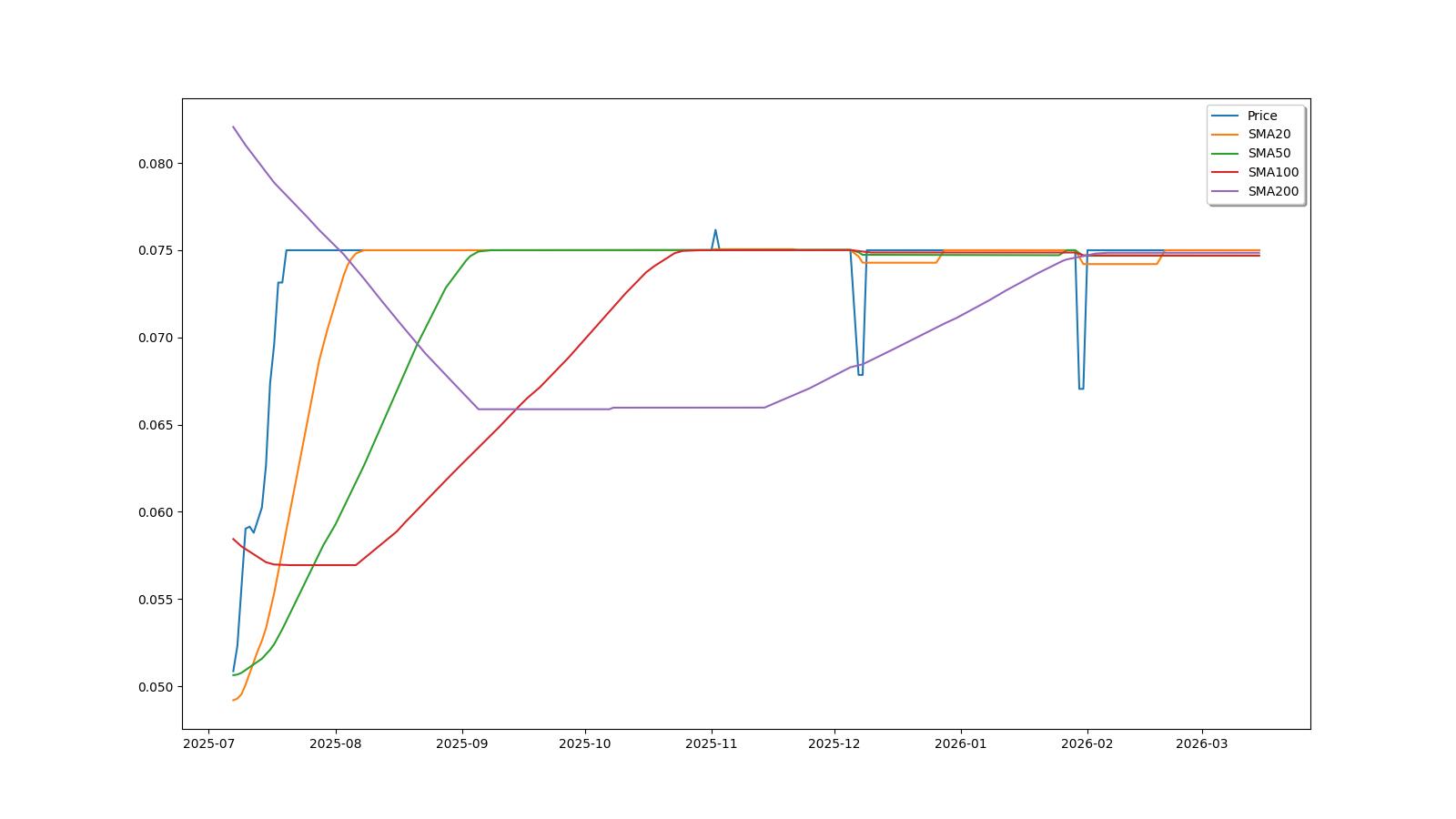 MoonsDust Simple Moving Averages