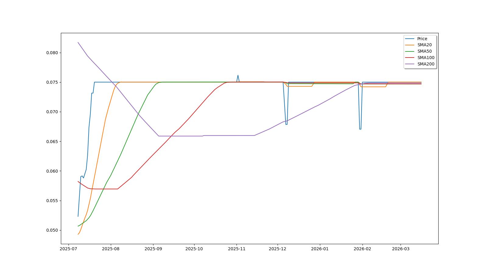 MoonsDust Simple Moving Averages