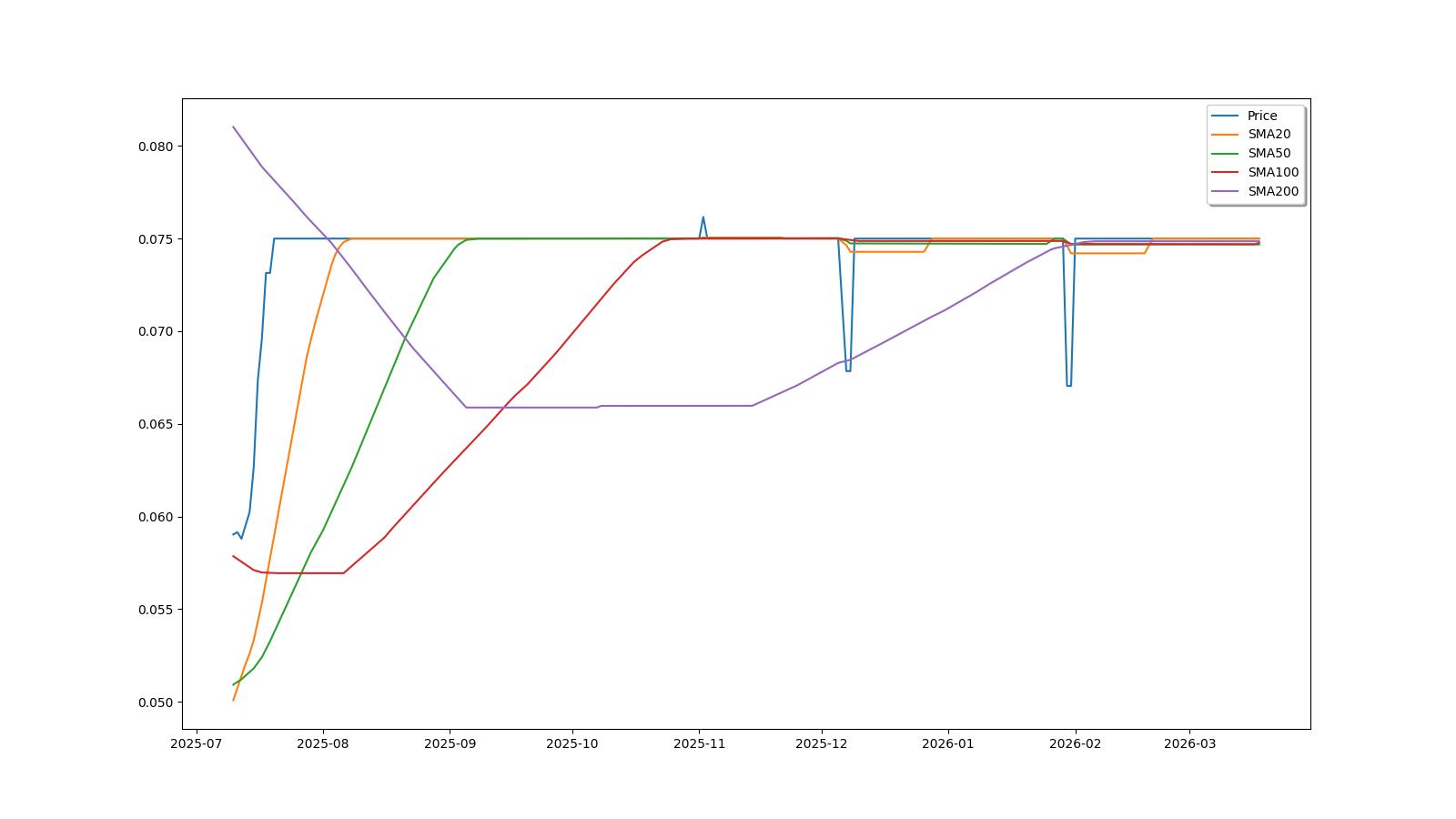 MoonsDust Simple Moving Averages