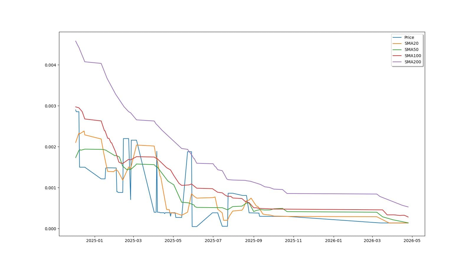 MoonStarter Simple Moving Averages