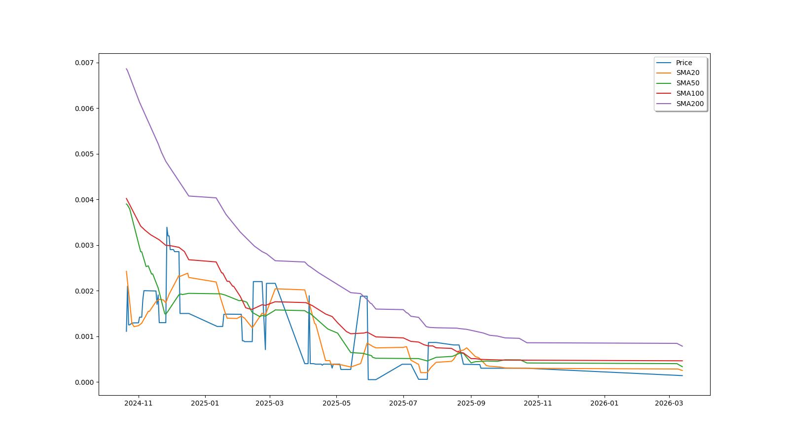 MoonStarter Simple Moving Averages