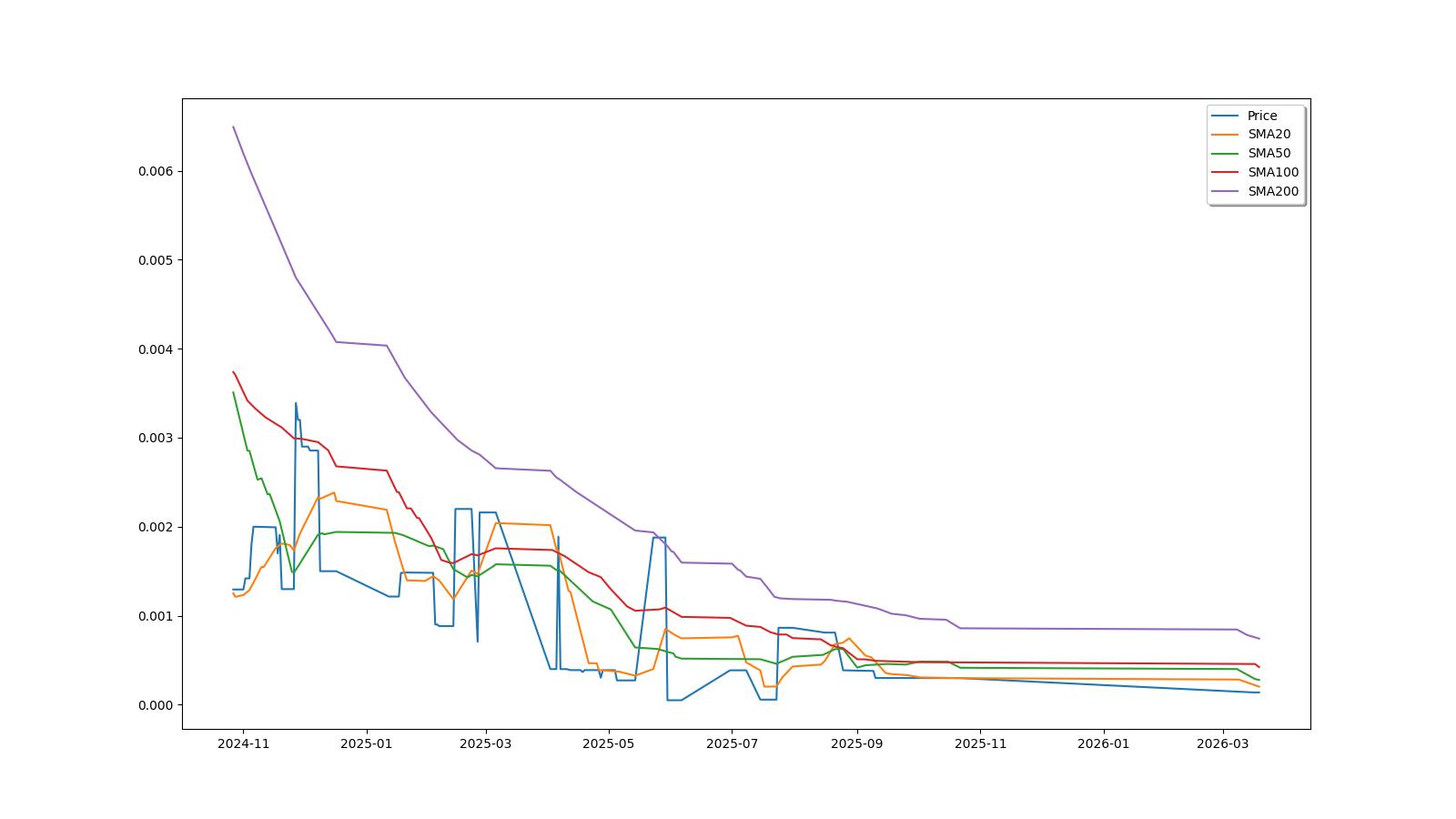 MoonStarter Simple Moving Averages