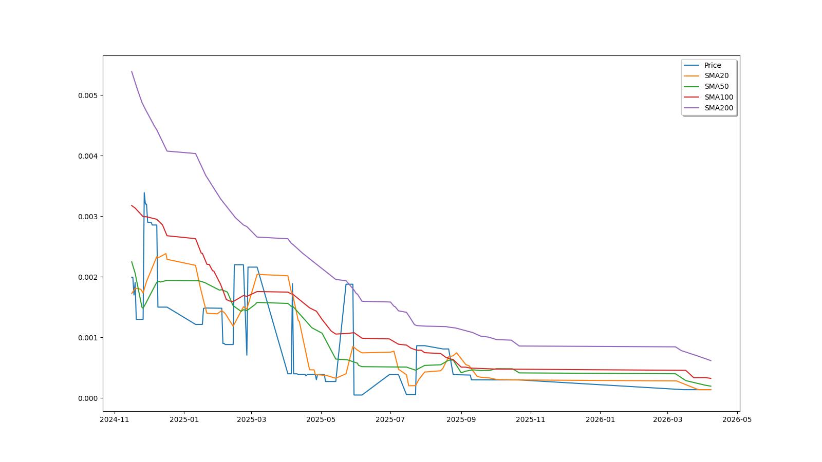 MoonStarter Simple Moving Averages
