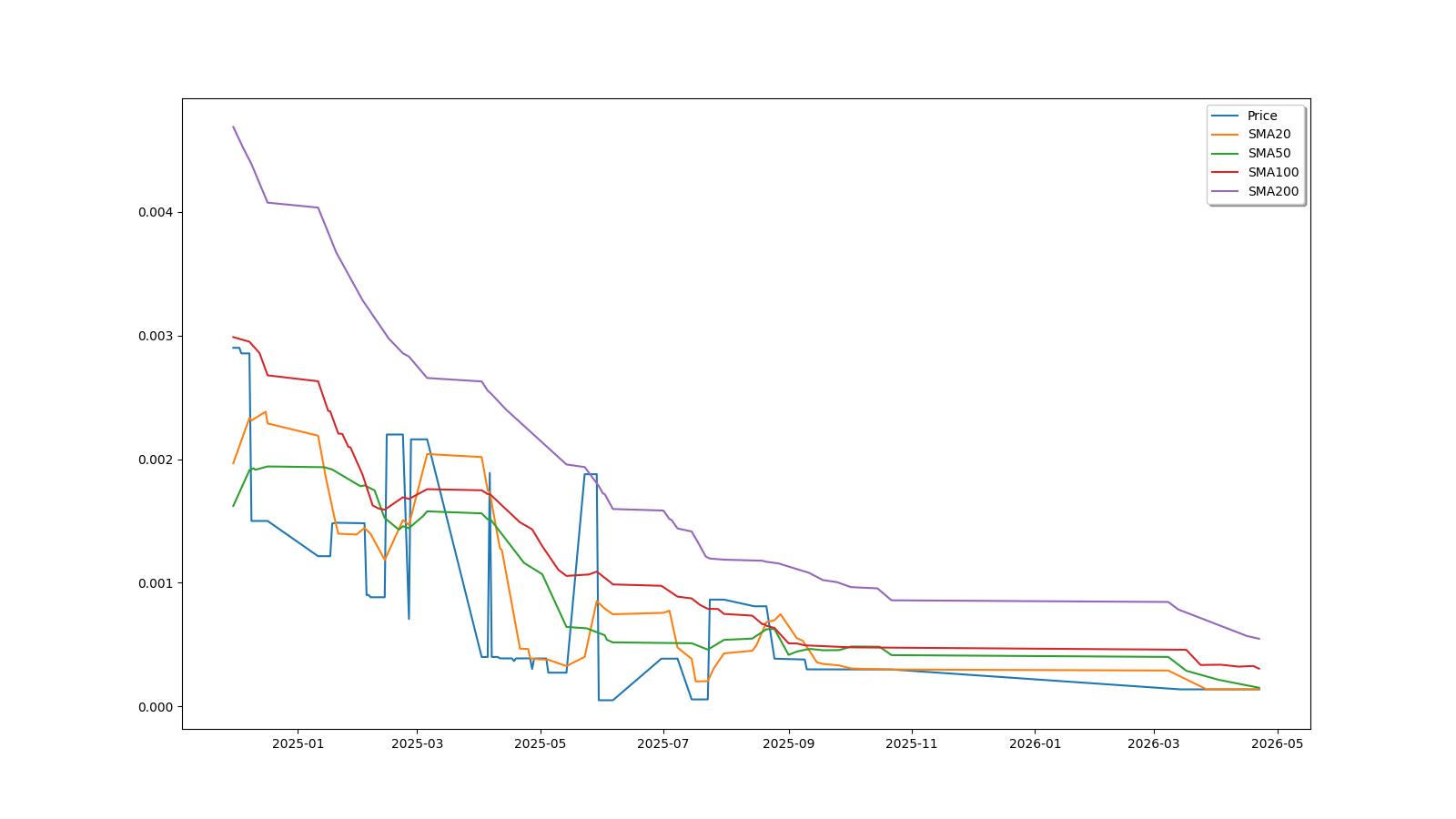 MoonStarter Simple Moving Averages