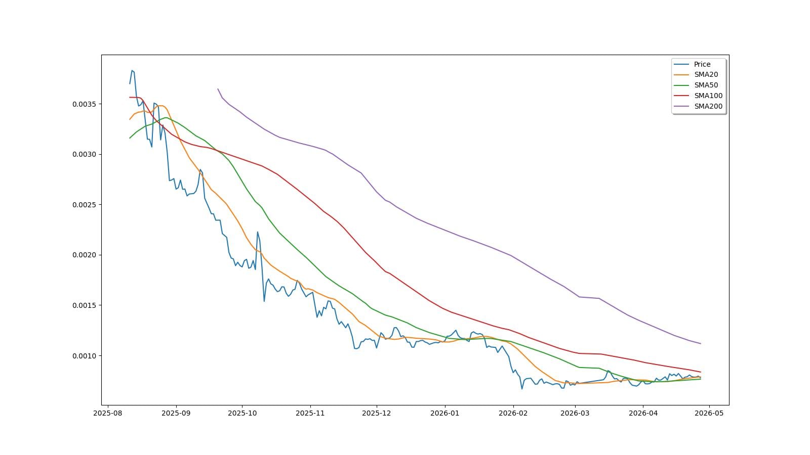 Moontax Simple Moving Averages
