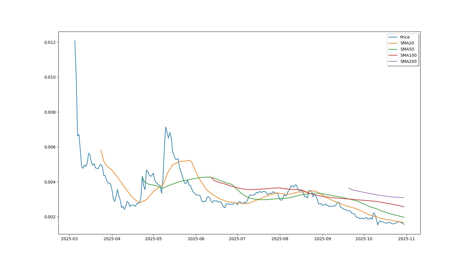 Moontax Simple Moving Averages