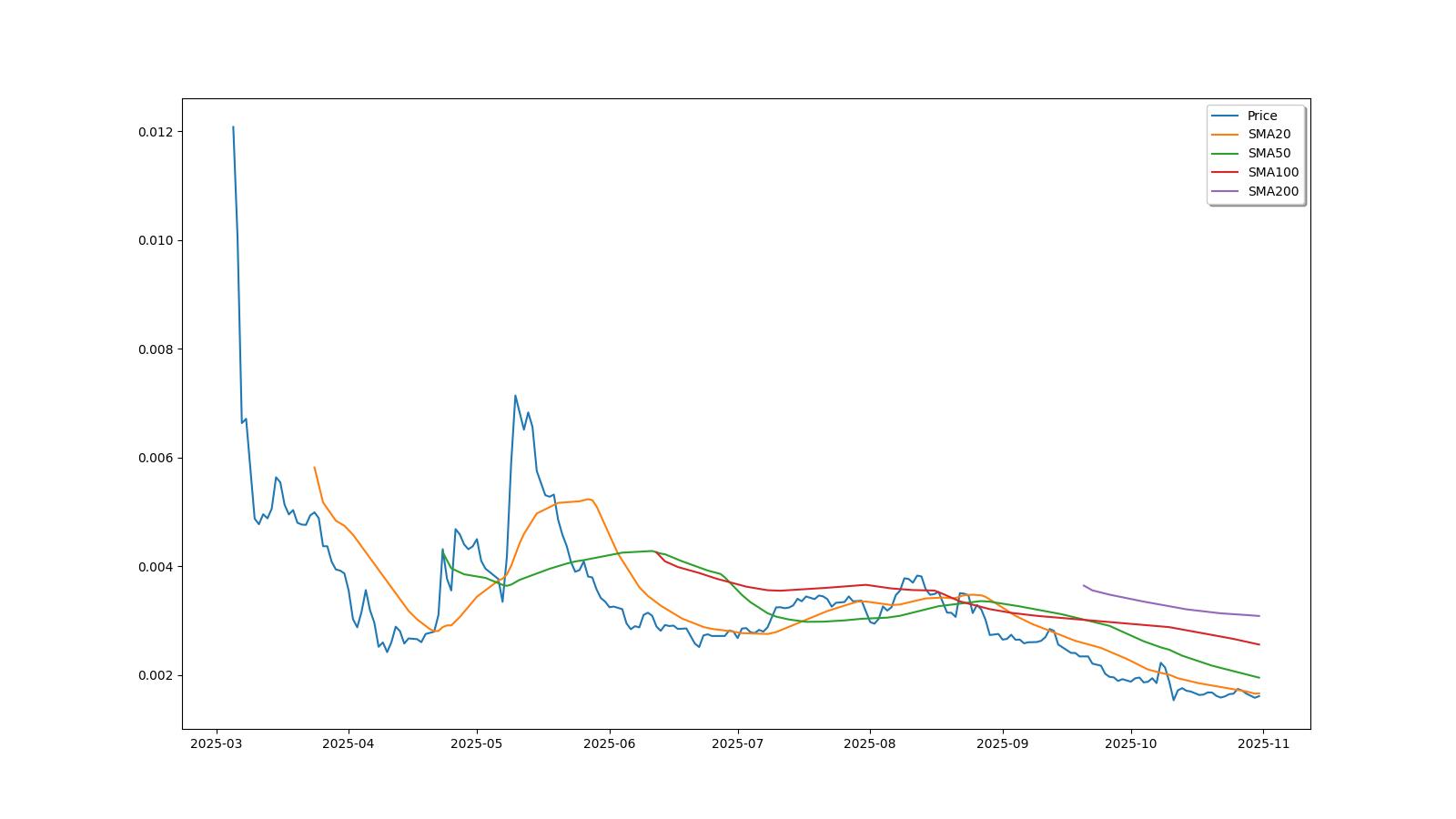 Moontax Simple Moving Averages