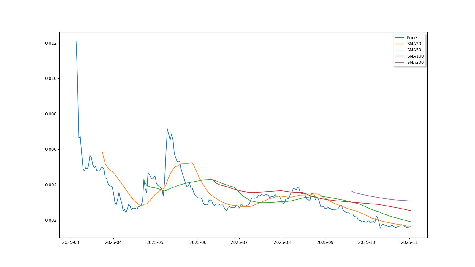 Moontax Simple Moving Averages