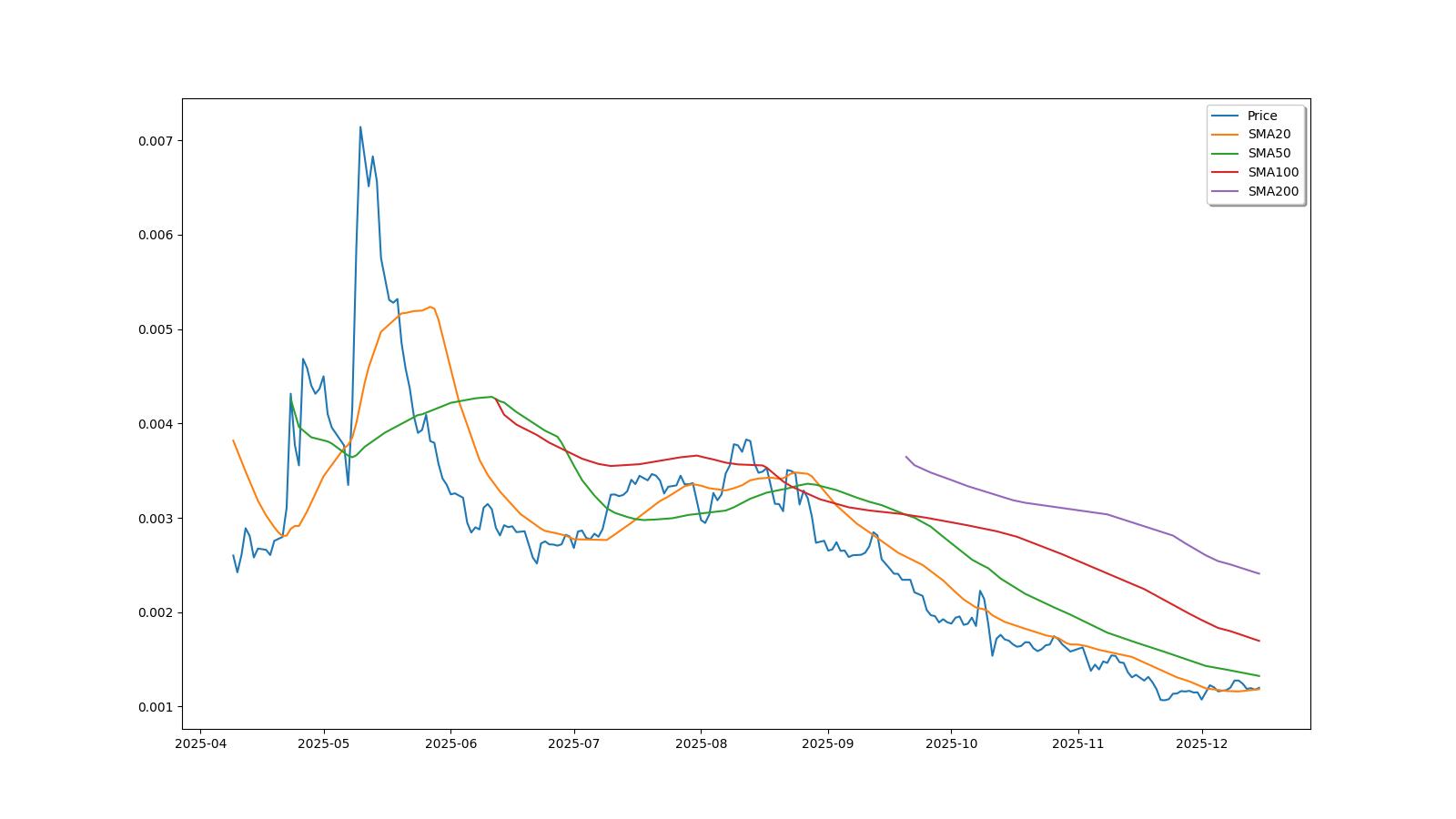 Moontax Simple Moving Averages