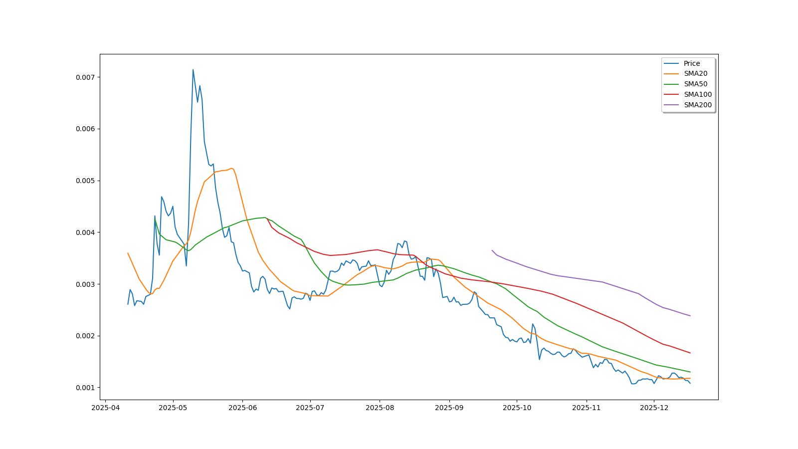 Moontax Simple Moving Averages