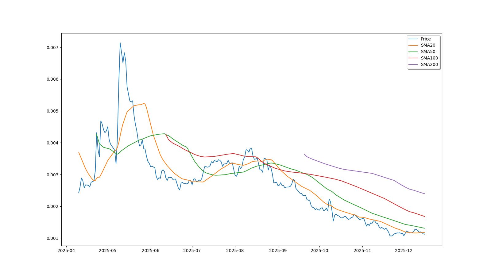Moontax Simple Moving Averages