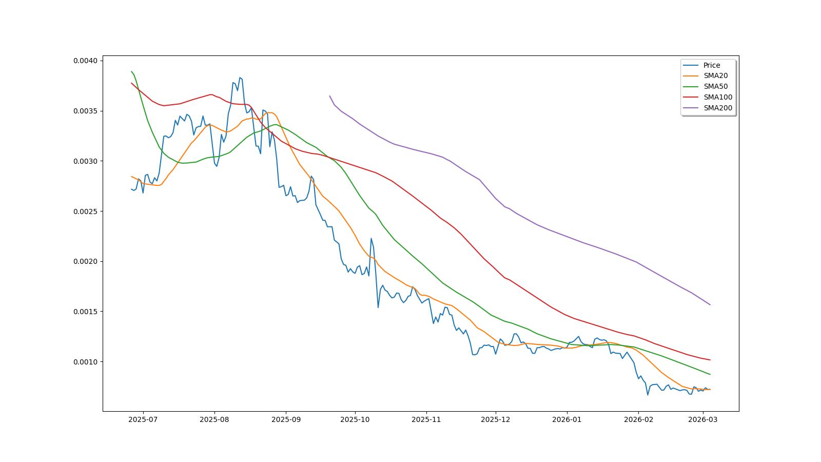 Moontax Simple Moving Averages