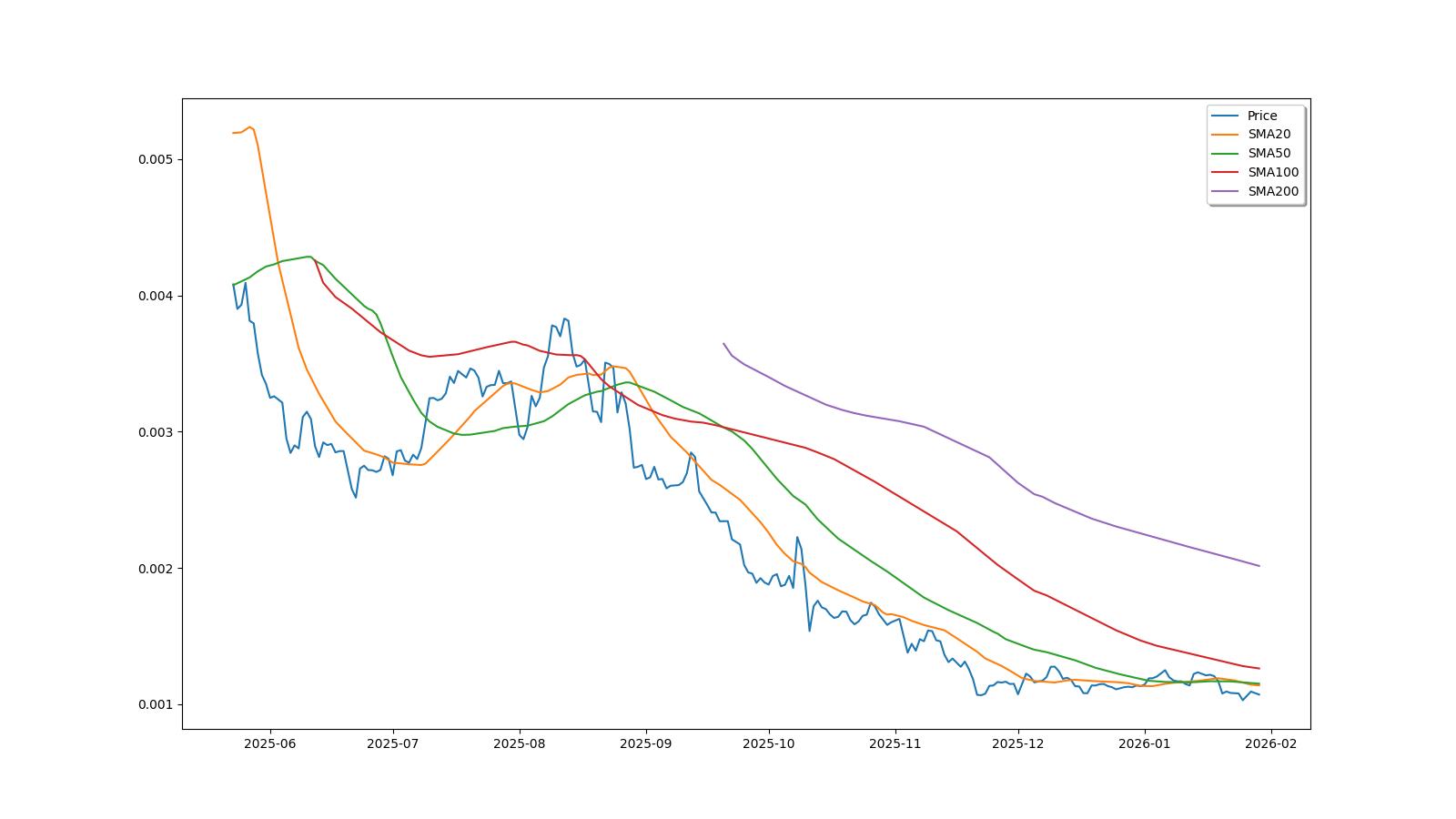 Moontax Simple Moving Averages