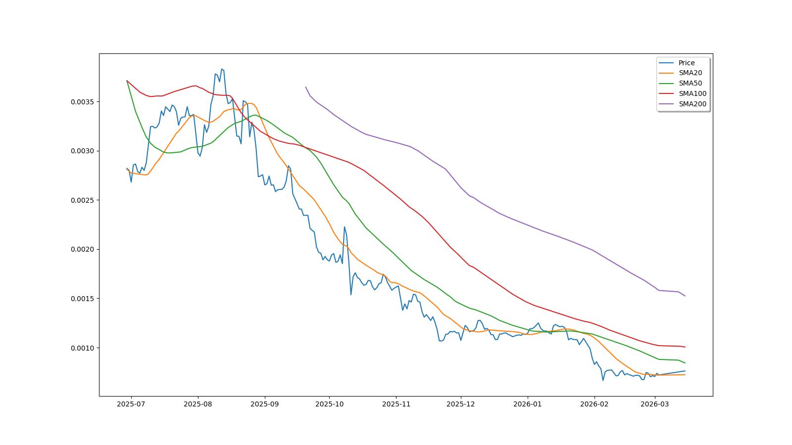 Moontax Simple Moving Averages