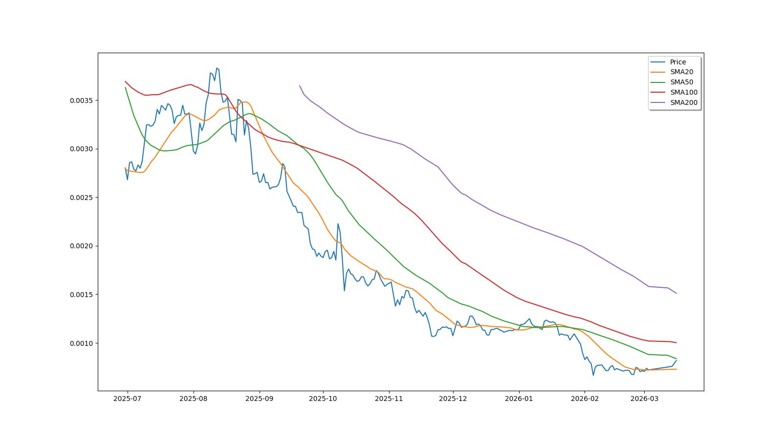 Moontax Simple Moving Averages