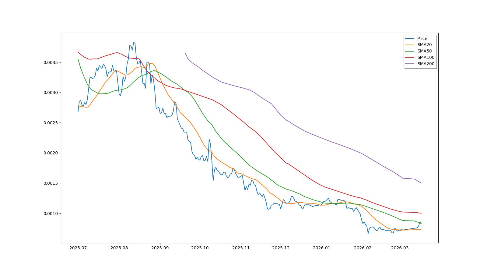 Moontax Simple Moving Averages