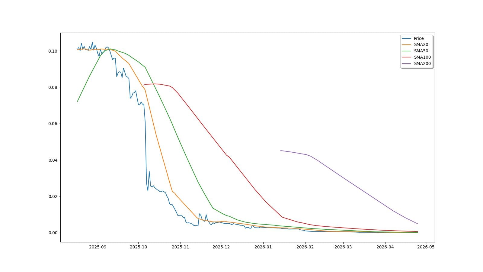 Moonveil Simple Moving Averages