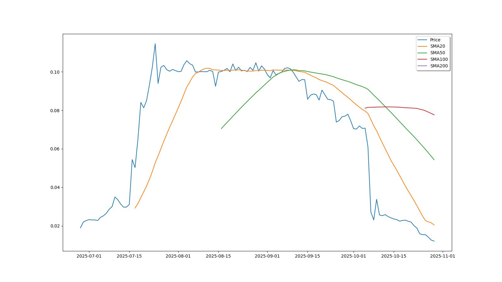 Moonveil Simple Moving Averages