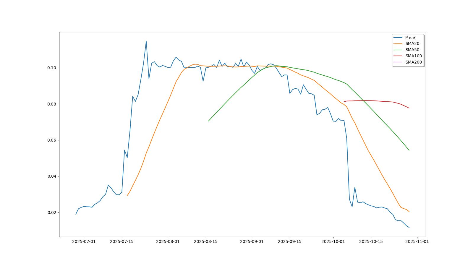 Moonveil Simple Moving Averages