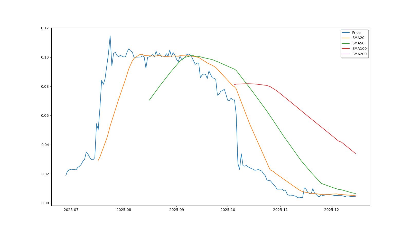 Moonveil Simple Moving Averages