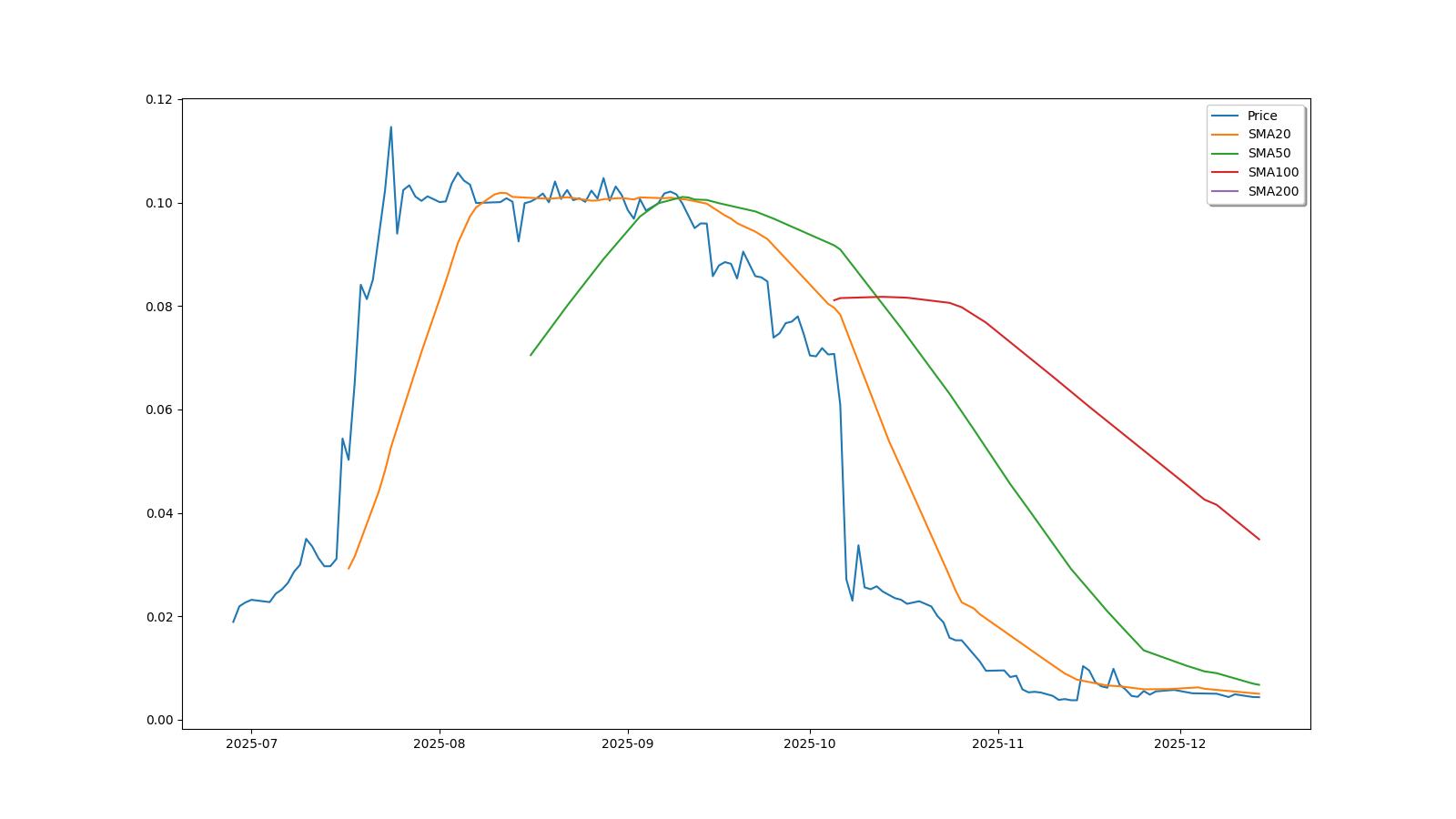 Moonveil Simple Moving Averages