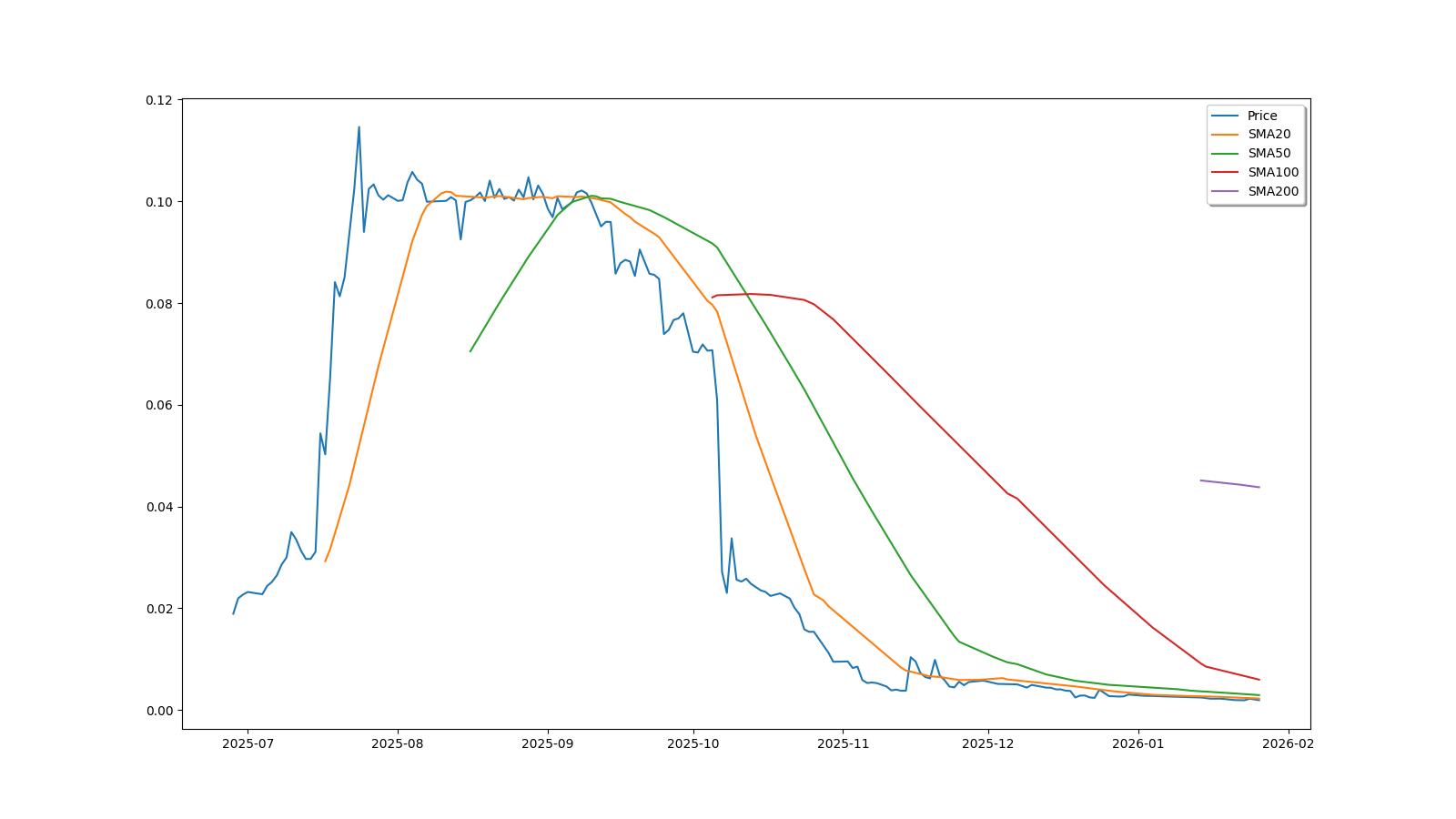 Moonveil Simple Moving Averages
