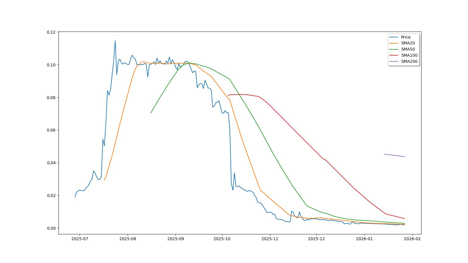 Moonveil Simple Moving Averages