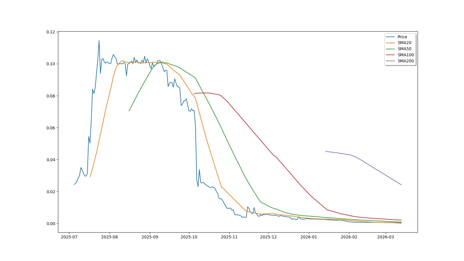 Moonveil Simple Moving Averages