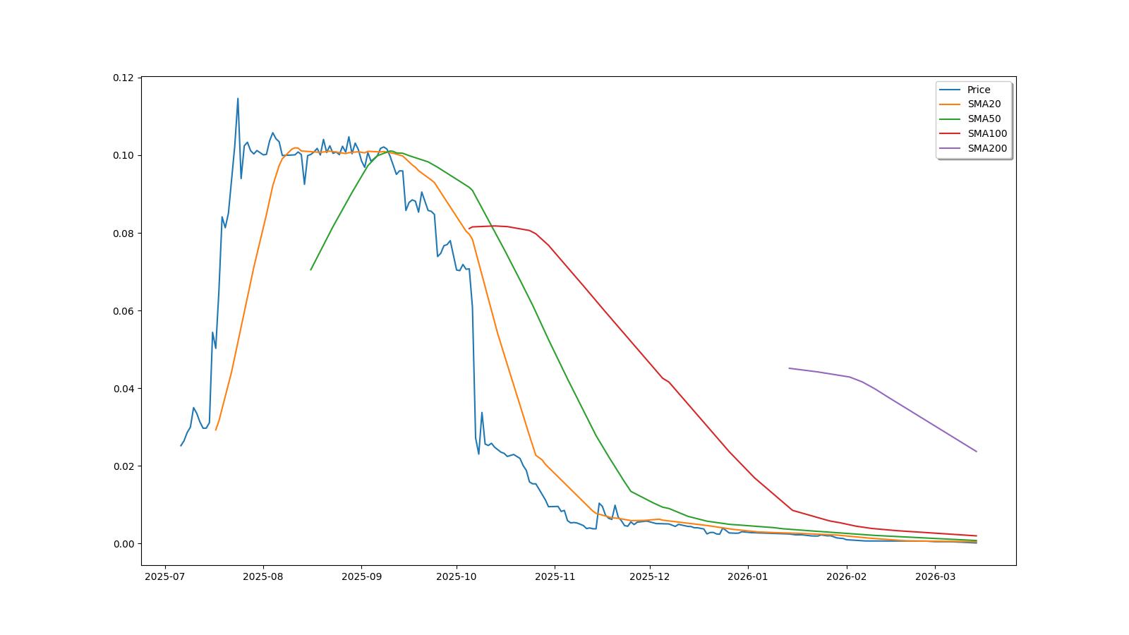 Moonveil Simple Moving Averages