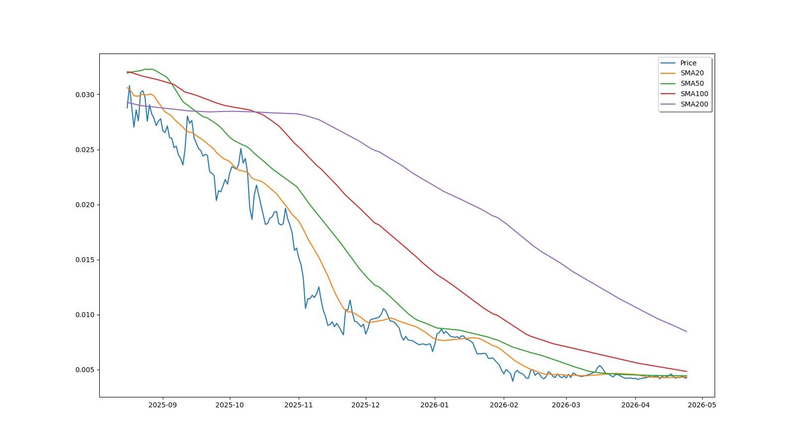 Moonwell Simple Moving Averages