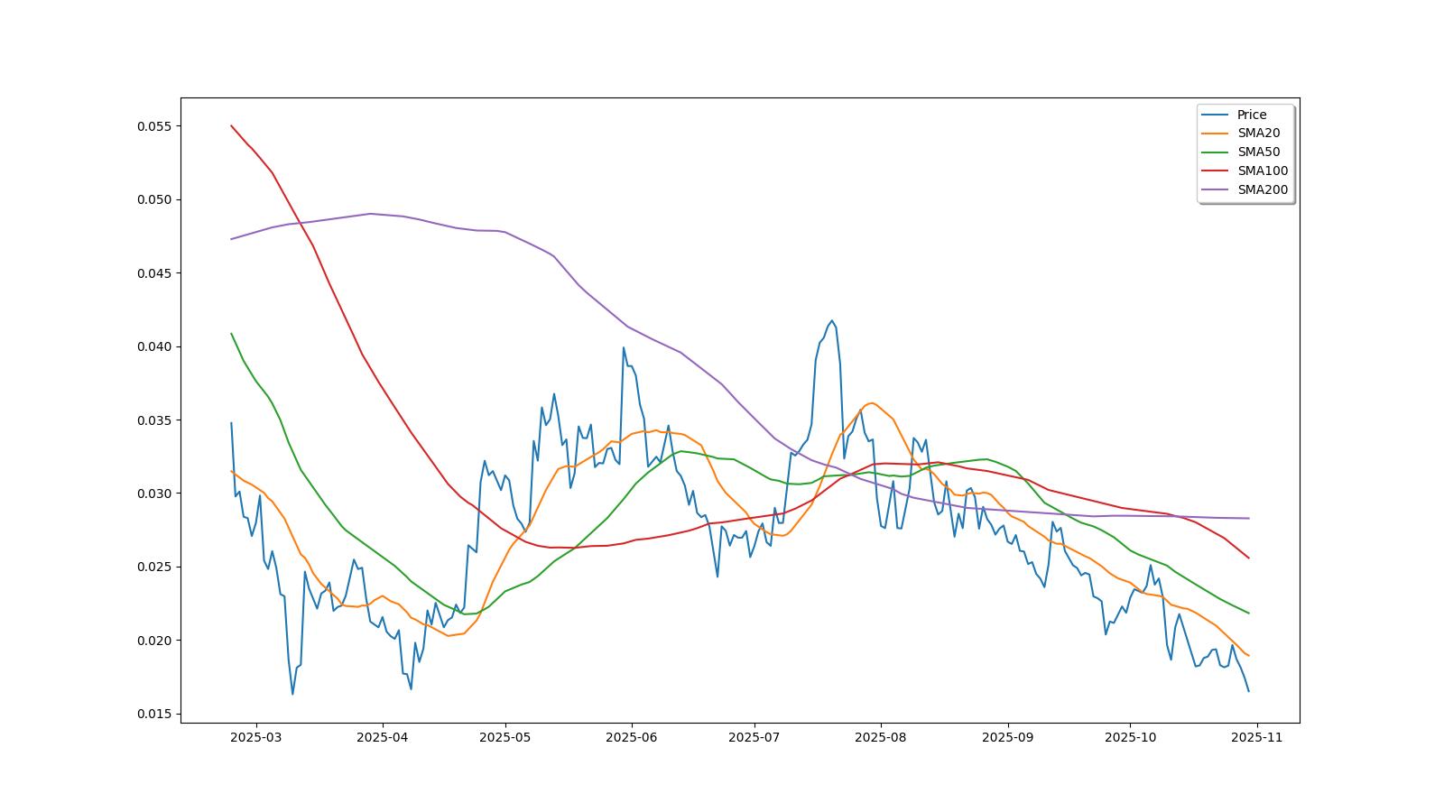 Moonwell Simple Moving Averages