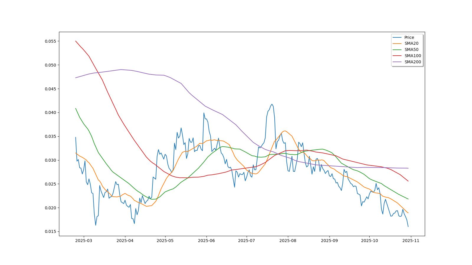 Moonwell Simple Moving Averages