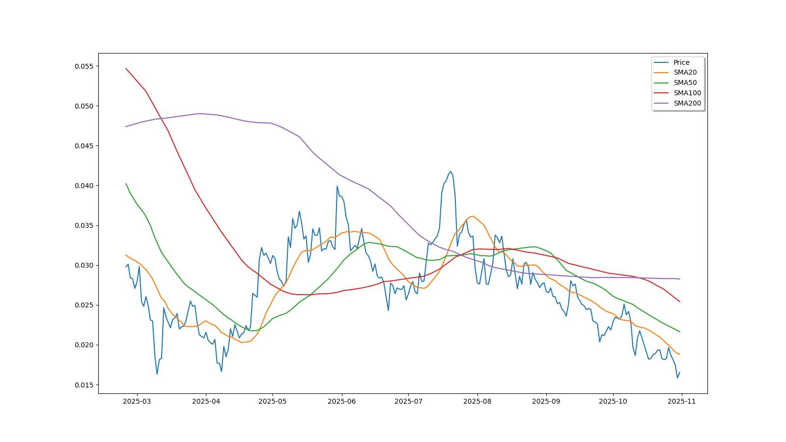 Moonwell Simple Moving Averages
