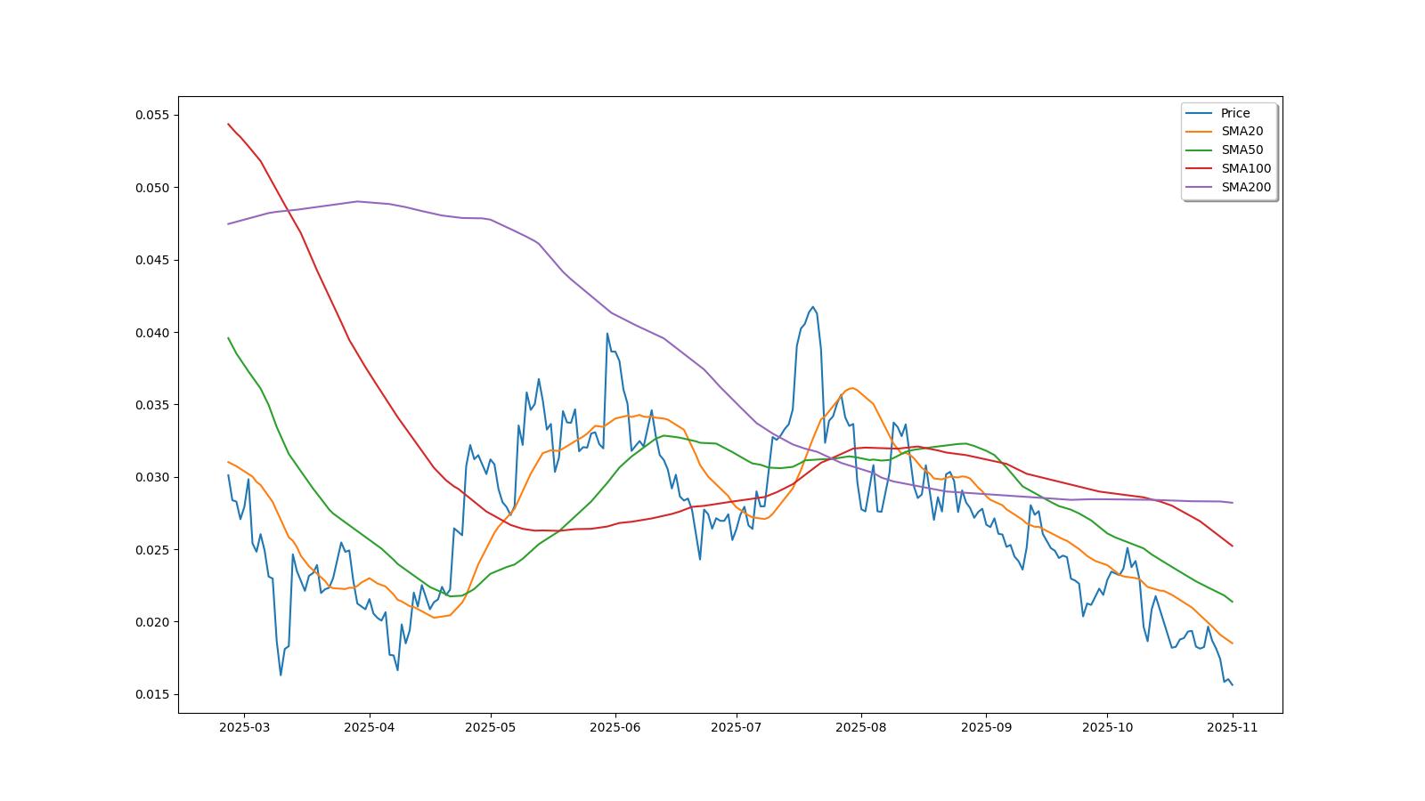 Moonwell Simple Moving Averages