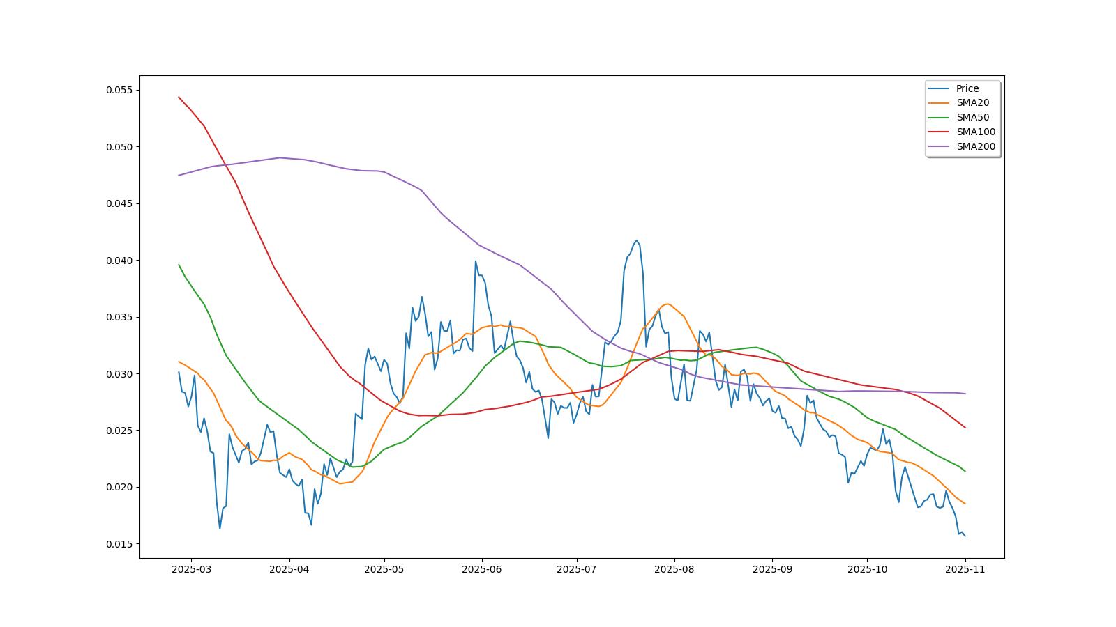 Moonwell Simple Moving Averages