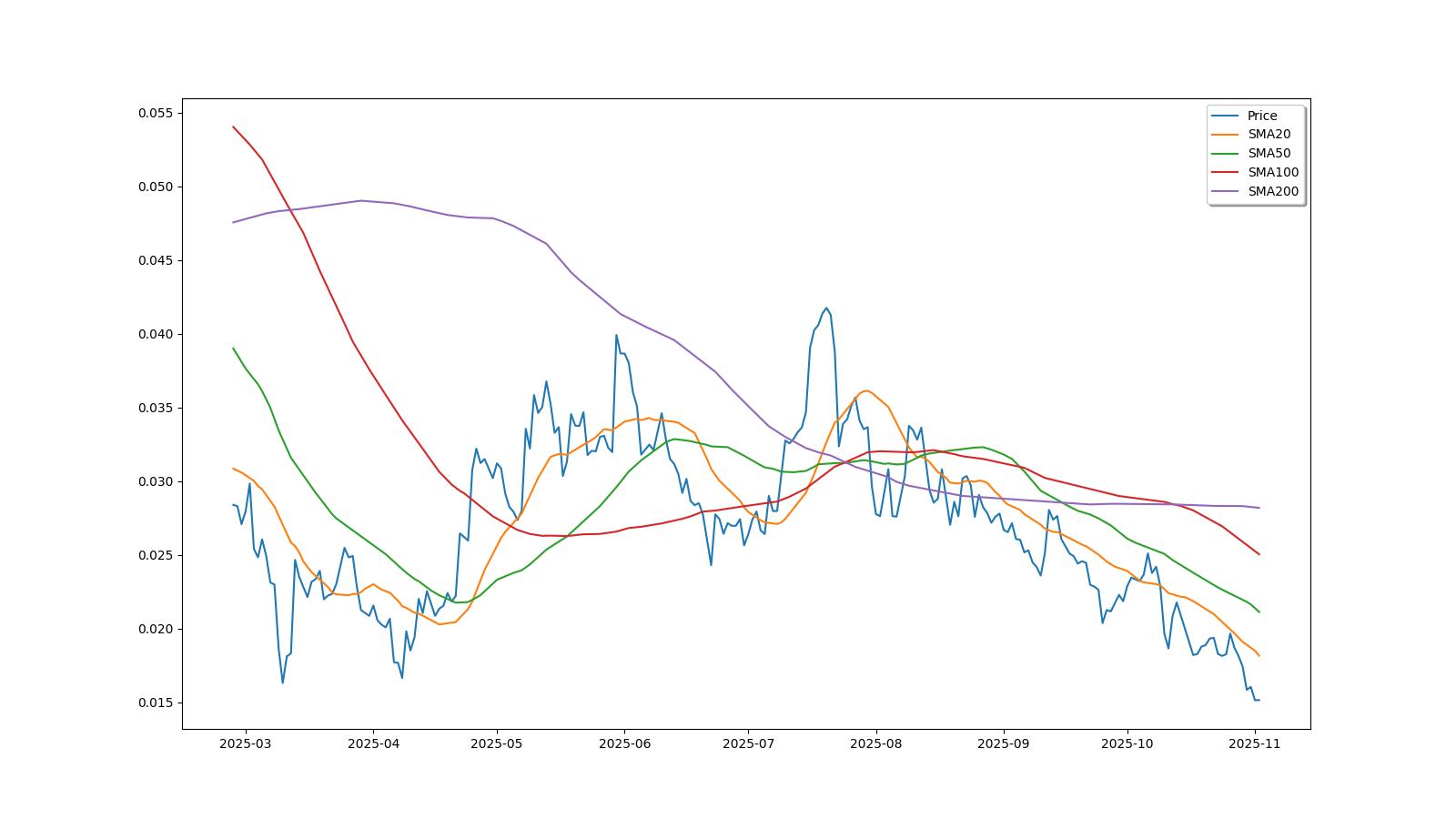 Moonwell Simple Moving Averages