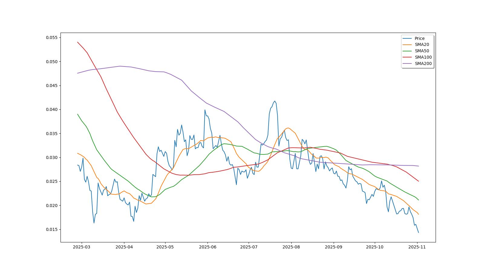 Moonwell Simple Moving Averages