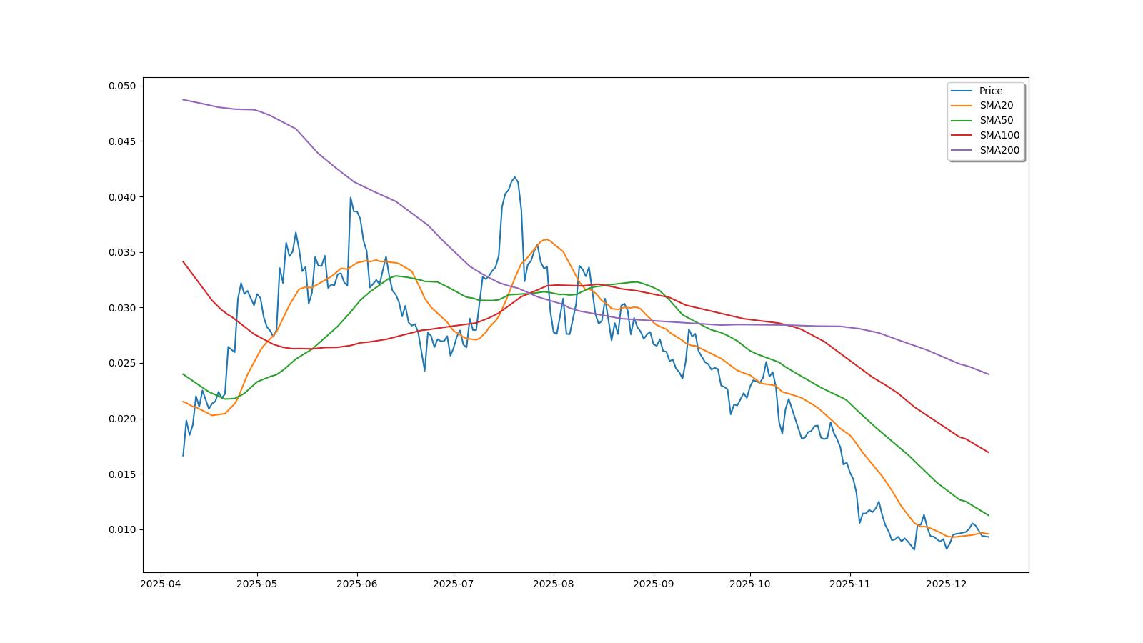 Moonwell Simple Moving Averages