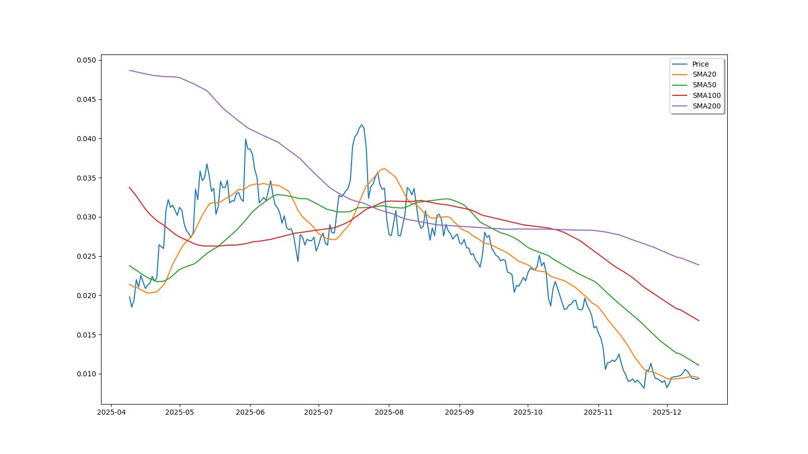 Moonwell Simple Moving Averages