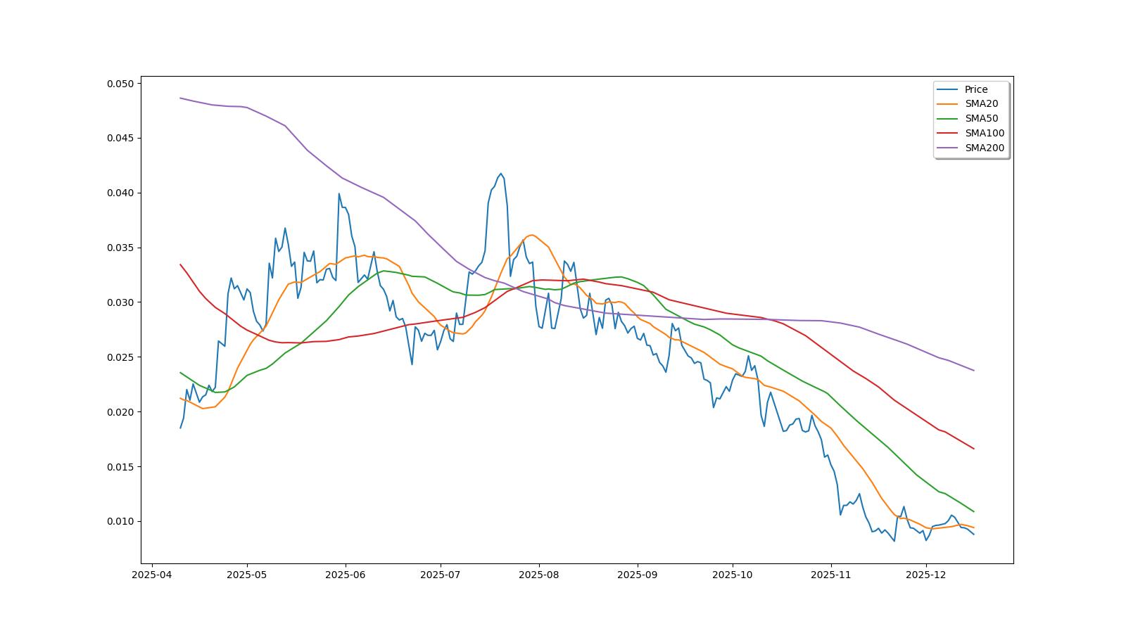 Moonwell Simple Moving Averages