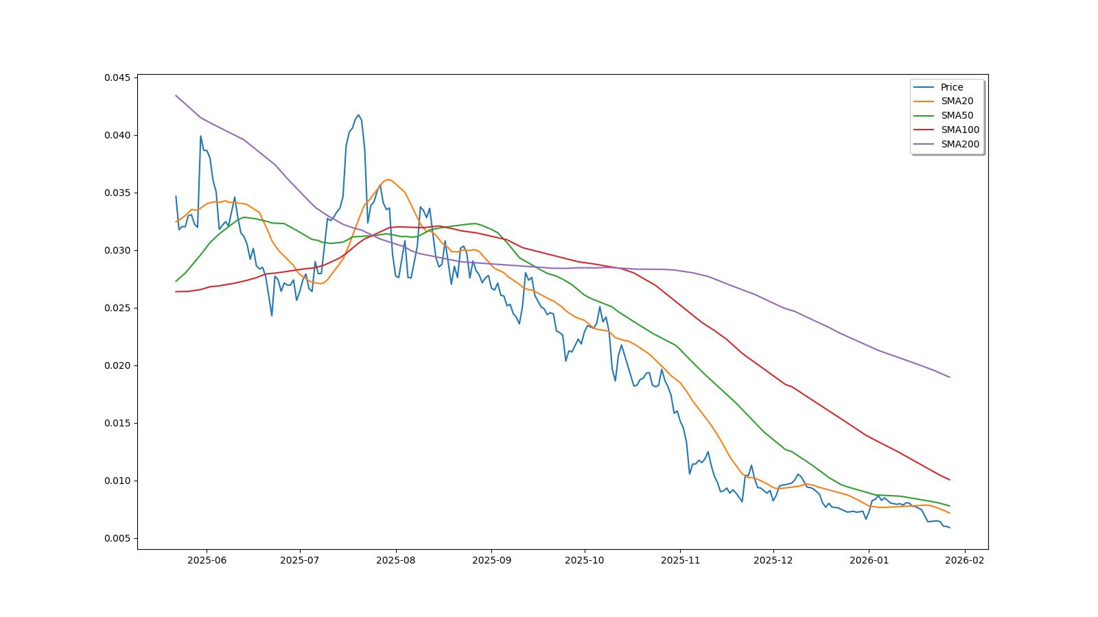 Moonwell Simple Moving Averages