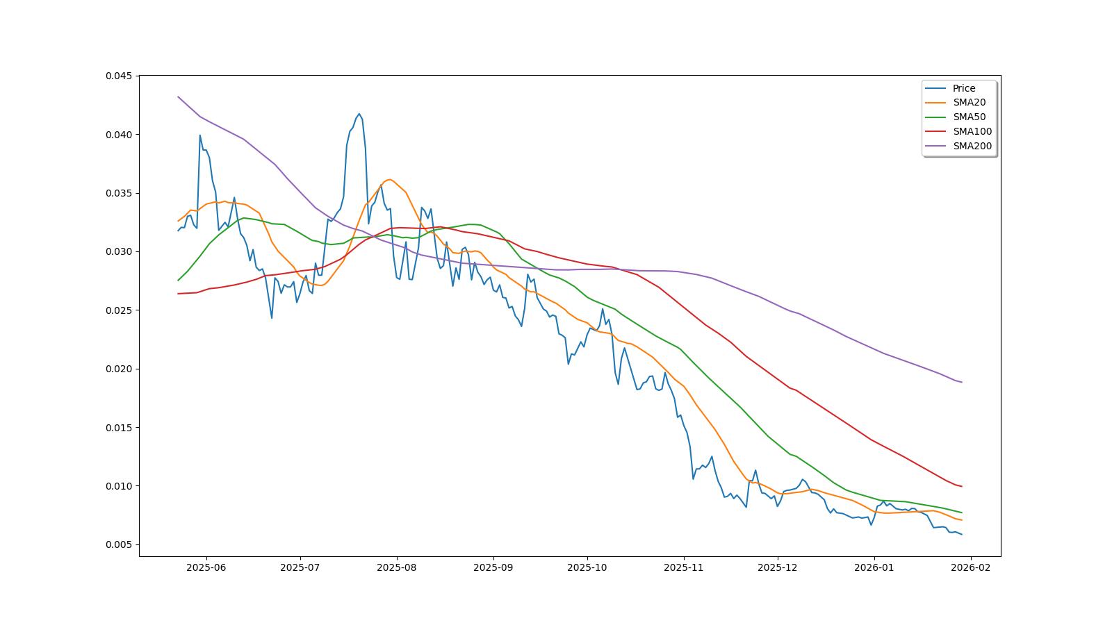 Moonwell Simple Moving Averages