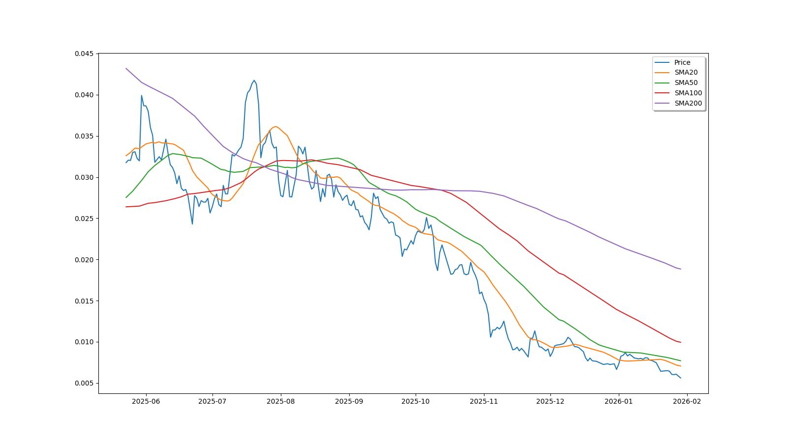 Moonwell Simple Moving Averages