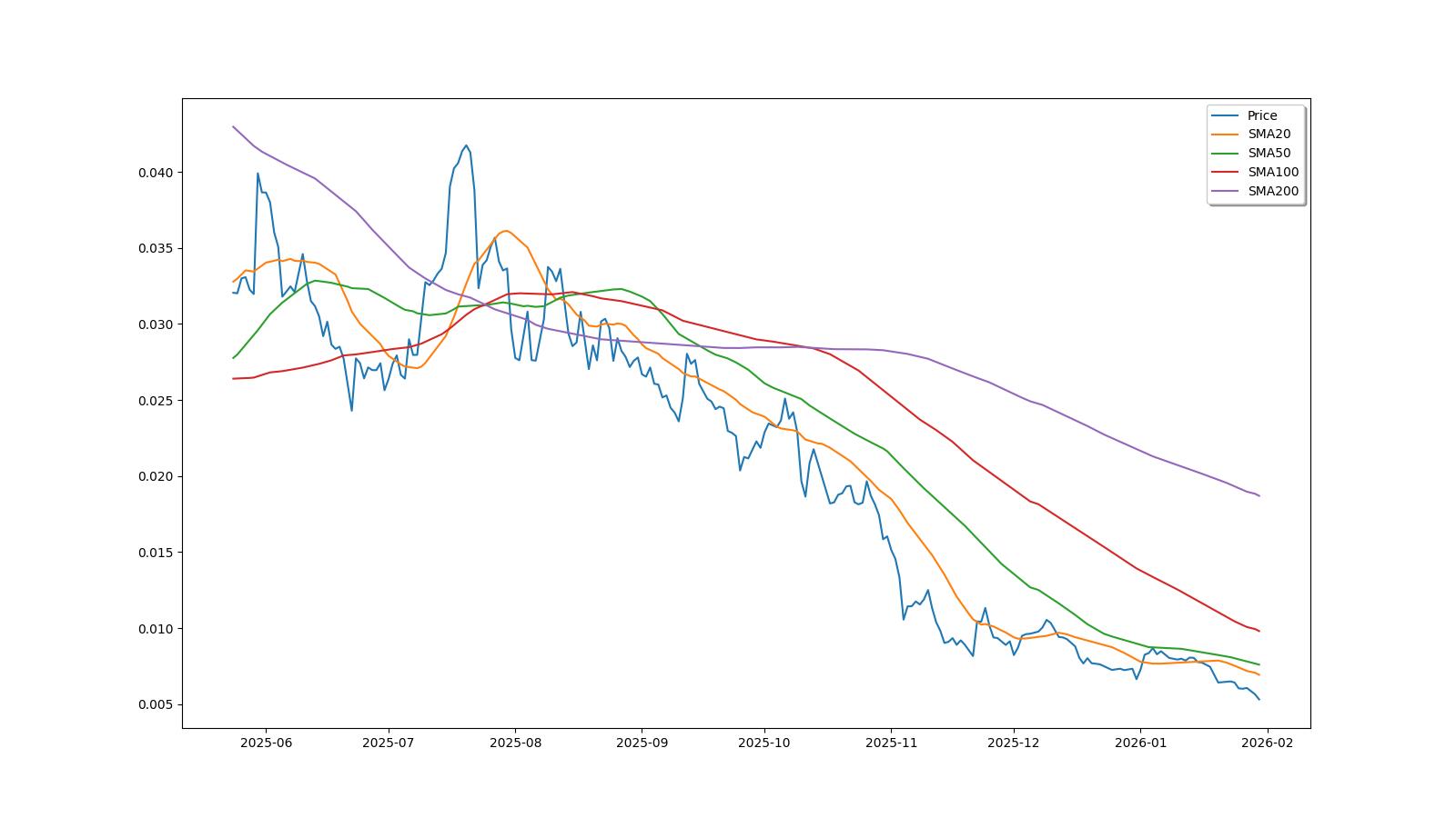 Moonwell Simple Moving Averages