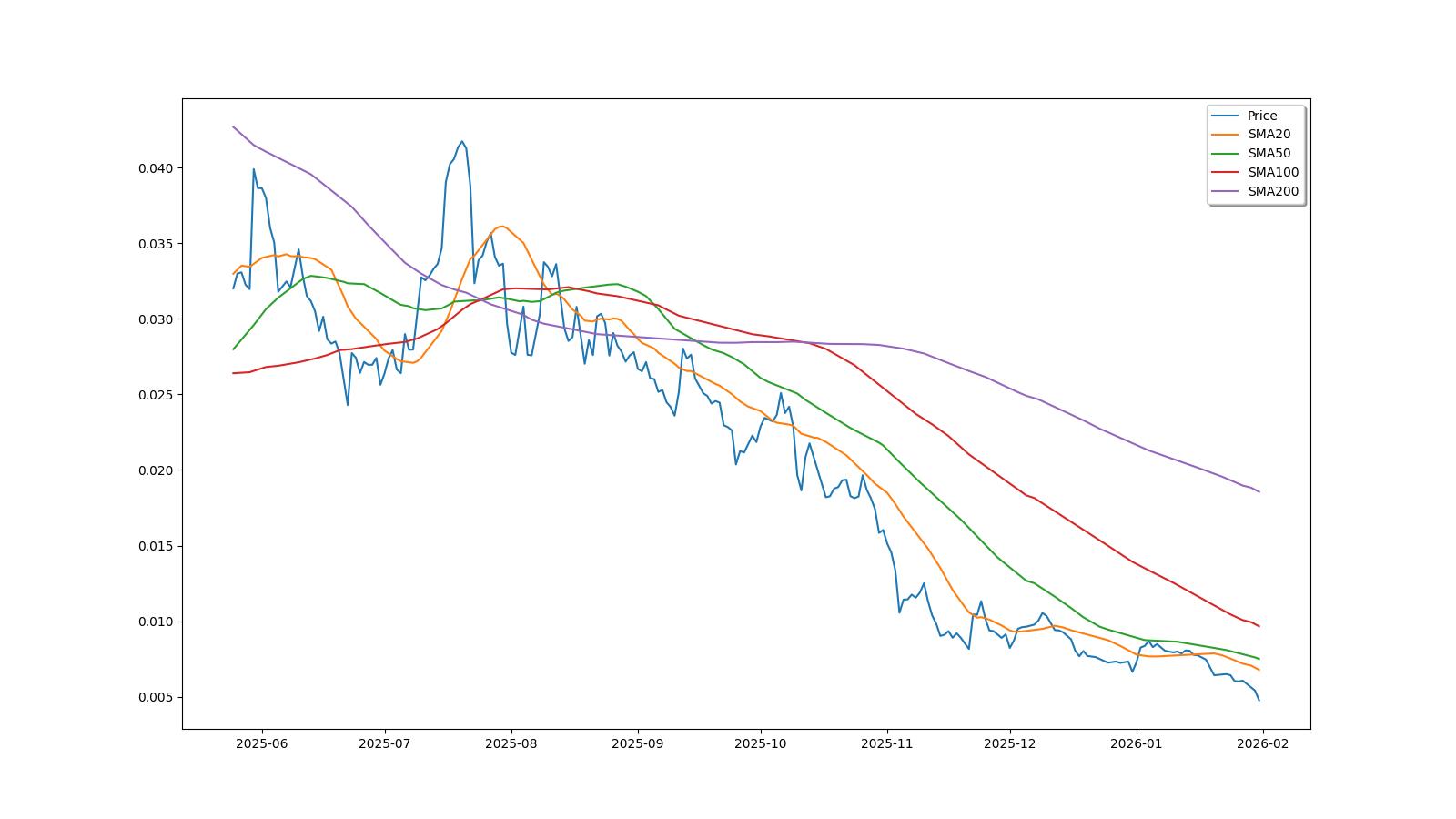 Moonwell Simple Moving Averages