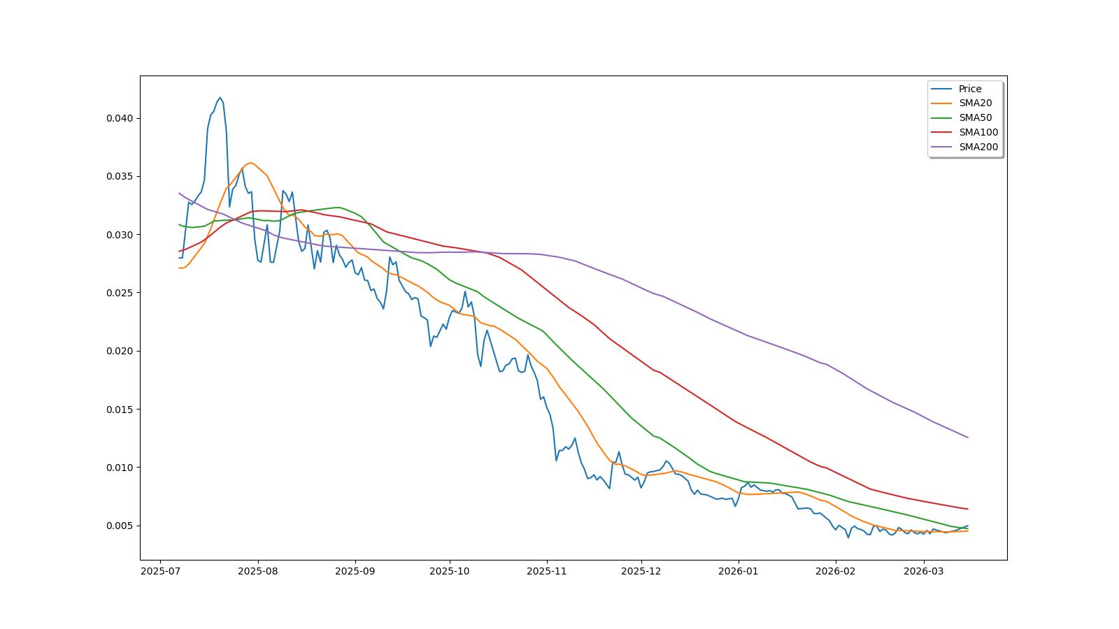 Moonwell Simple Moving Averages