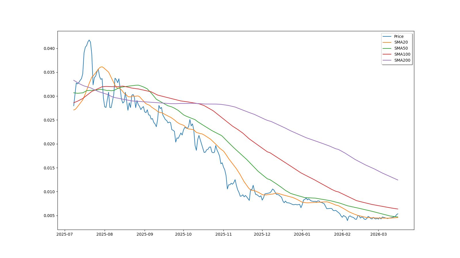 Moonwell Simple Moving Averages